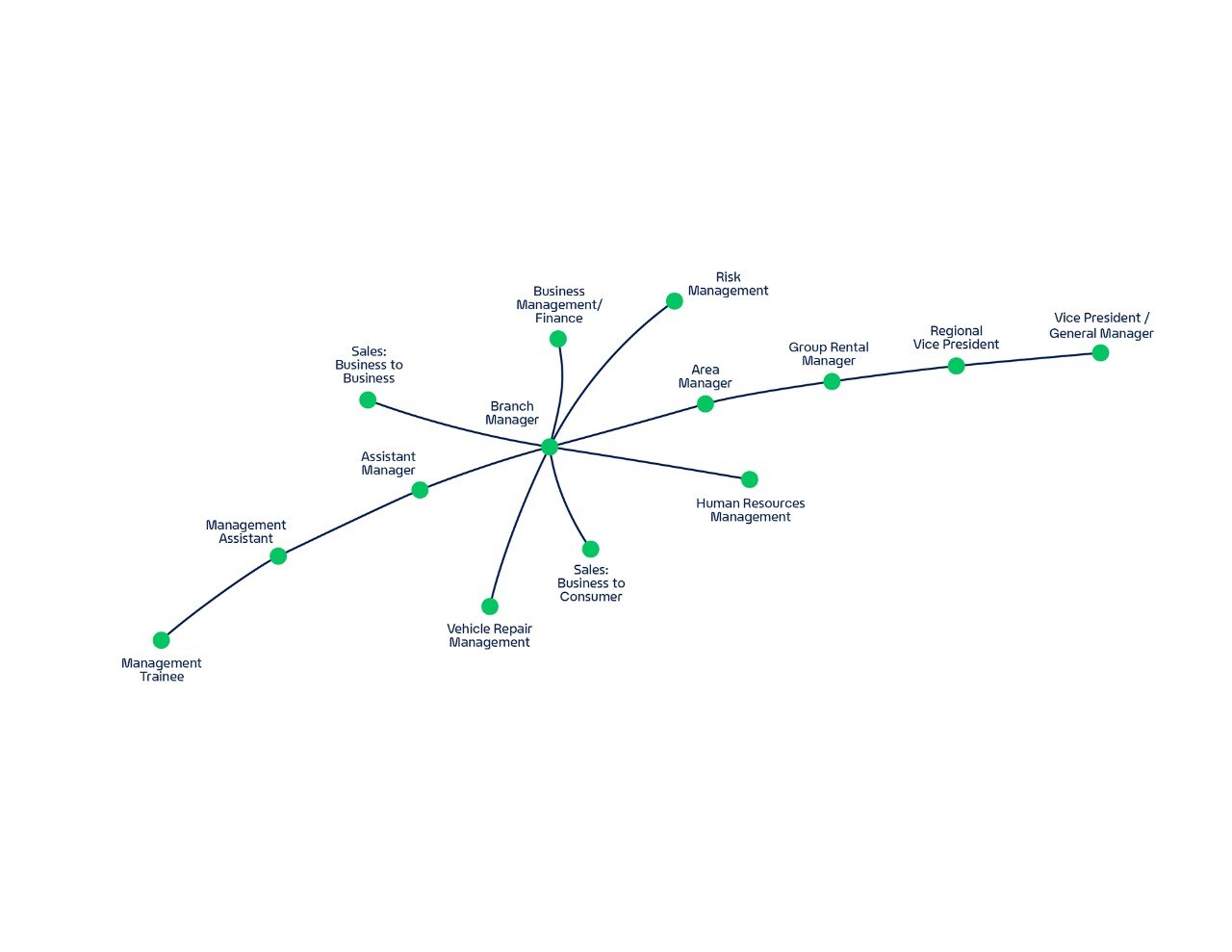 Graduate Management Trainee Jobs | Careers at Enterprise Mobility